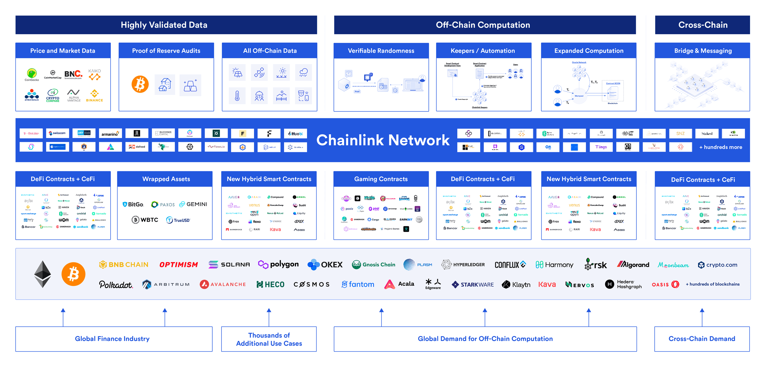 Chainlink 2.0 and the future of Decentralized Oracle Networks | Chainlink